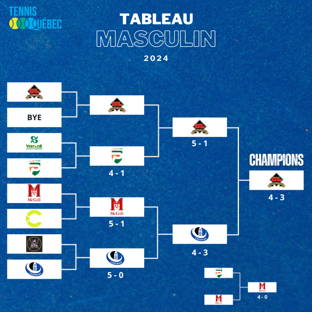 Championnats québécois universitaires 2024 : une vague de Rouge et Or ...